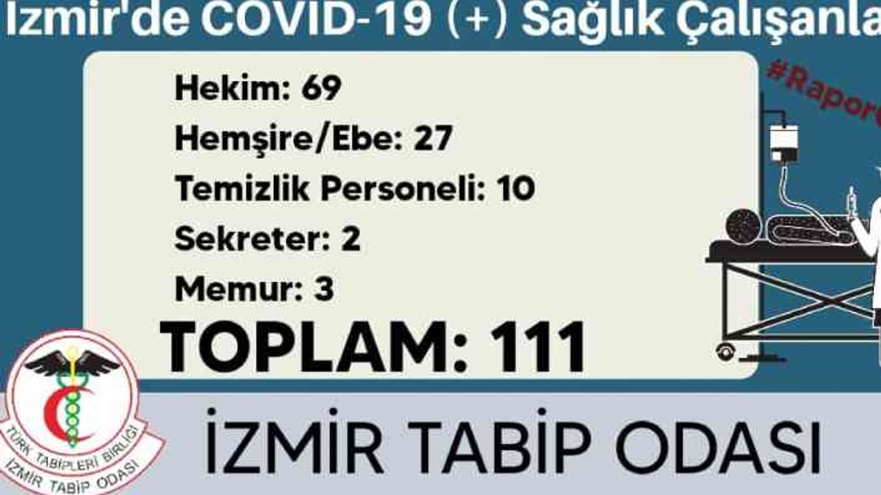 İzmir'de 111 sağlık çalışanı pozitif - Dokuz Eylül - Güncel İzmir Haberleri